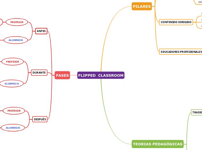 FLIPPED CLASSROOM - Mind Map